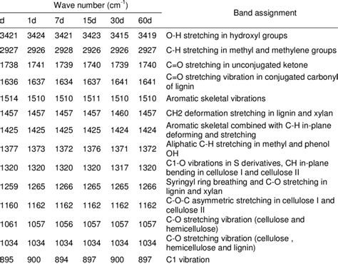 Assignment Of Absorption Ir Spectra Peaks In Wood Forming Tissue