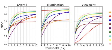 quantitative results on hpatches comparison in terms of mma on the