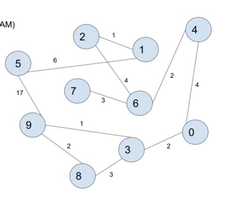 Solved Java Represent Weighted Graph Adjacency Matrix Write Code Find 2 Distinct Spanning Trees
