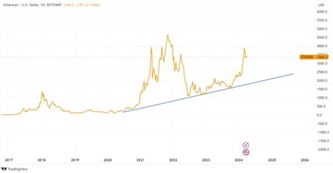 Ethereum Eth Price Prediction 2025 2030 2040 And 2050 Tastycrypto
