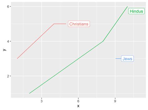 R Add Count Labels On Top Of Ggplot2 Barchart Example Barplot Counts
