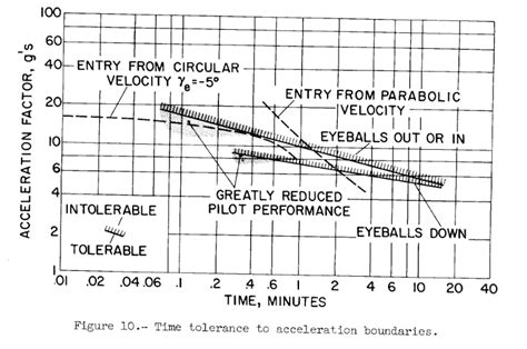 Hard Science What Is The Highest Acceleration That A Normal Human Could Safely Endure For Say