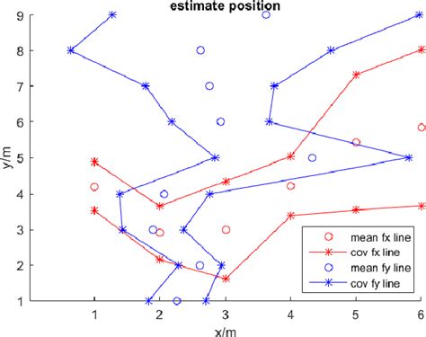 Figure 2 From Gaussian Process Regression Plus Method For Localization