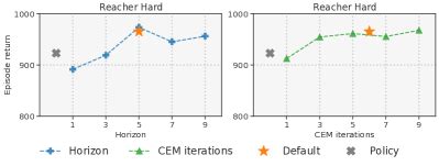 Temporal Difference Learning For Model Predictive Control