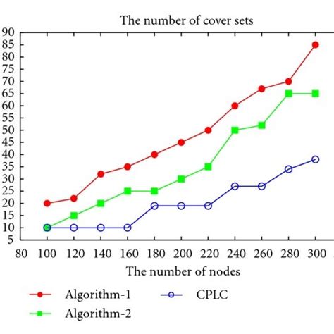 The Numbers Of Cover Sets Under Different Numbers Of Sensor Nodes Deployed Download