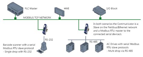 What Is Modbus And What Modbus Can Do For Us