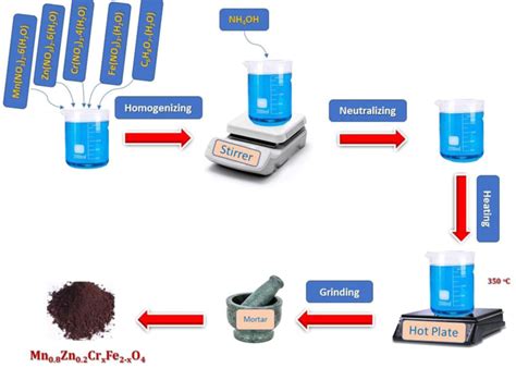 Schematic Diagram For The Preparation Process Download Scientific Diagram
