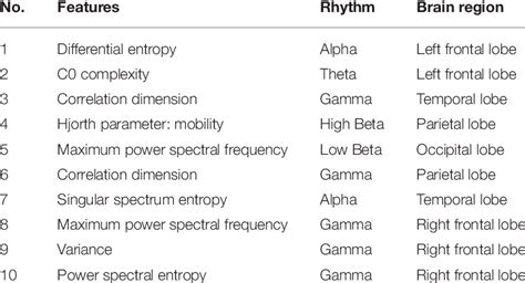 The Features Selected By The L 1 Regularized Support Vector Machine Download Scientific