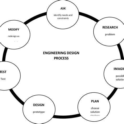 Engineering Design Process Teachengineering 2021 Download