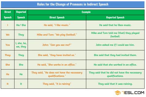 Reported Speech Important Grammar Rules And Examples