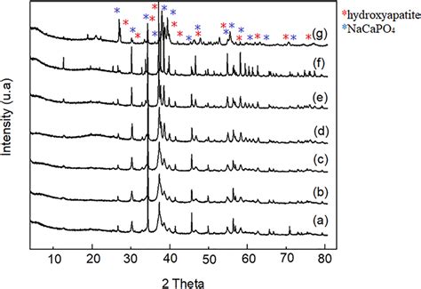 Xrd Patterns Of A Nahap Without Calcination B 300 C 400 D