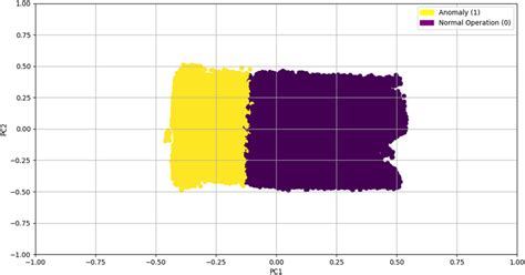 Scatter Plot For The Clustered Labels Pertaining To The Top Two