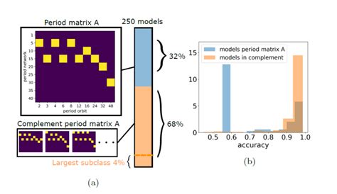 Models Classified By Period Matrix We Investigated The Period Matrices Download Scientific