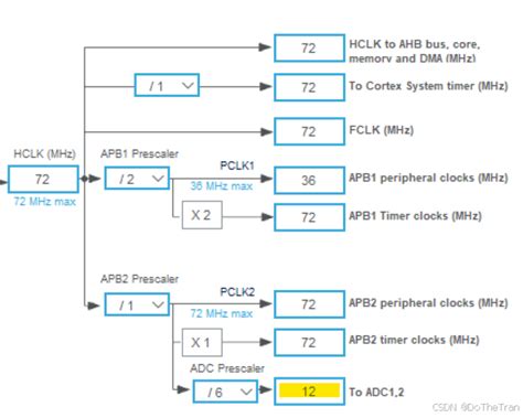 Stm32 Cubemx Hal库 学习笔记 Gpio、外部中断、定时器中断、pwm、adc、串口uartcube Gpio中断 Csdn博客