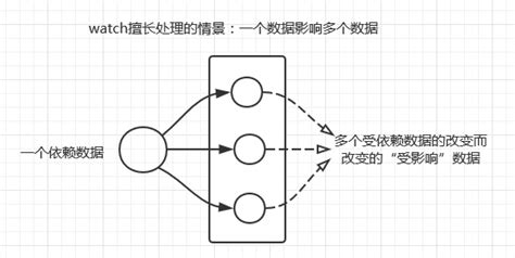 vue2升级vue3：composition api中监听路由参数改变 by zhoulujun medium