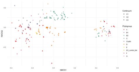 detect variable leading to grouping in non metric multidimensional