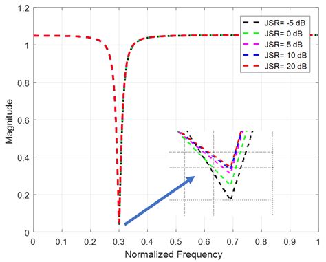 Single And Multiple Continuous Wave Interference Suppression Using Adaptive Iir Notch Filters