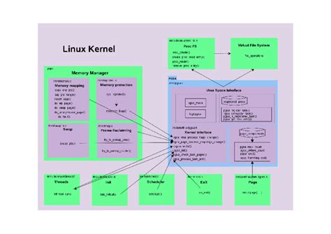 Changes Introduced To Linux Kernel Download Scientific Diagram