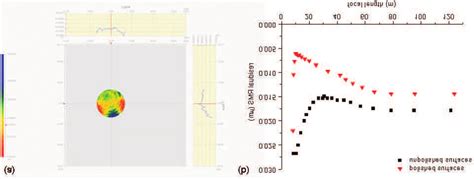 A Contour Plot Of The Residual Rms Wavefront Deviation From Fig 9