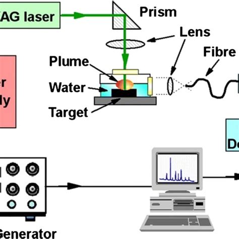 Schematic Diagram Of The Experimental Setup For Pulsed Laser Ablation Download Scientific