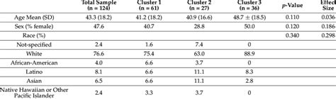 differences across clusters by demographic variables download