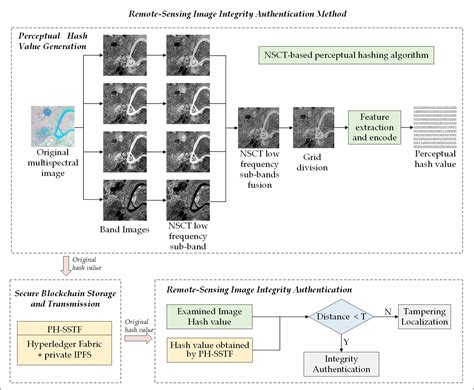 Remote Sensing Free Full Text Integrity Authentication Based On Blockchain And Perceptual