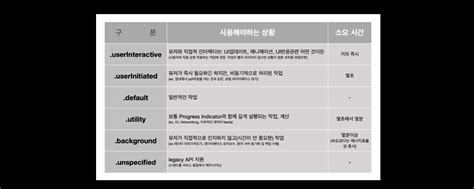 Ios 한걸음씩 Gcd3 Dispatchqueue의종류와 Qos
