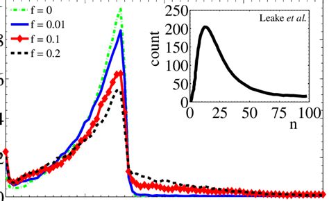 The Cluster Size Distribution The Cluster Size Distribution P N Vs
