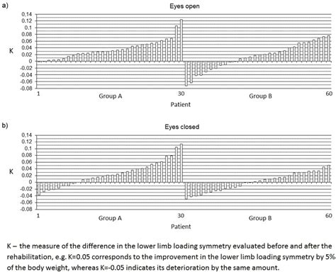 Impact Of The Rehabilitation Treatment On The Lower Limb Loading Download Scientific Diagram
