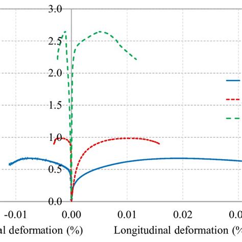 Compressive Strength In Function Of Longitudinal And Horizontal Download Scientific Diagram