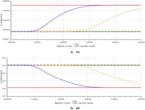 N Situ Ca 2 Concentration And Ph Along The Core Inlet Left Outlet Download Scientific