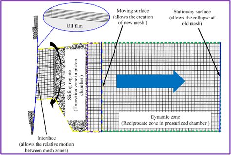 definition of dynamic meshes in the cross section of piston chamber