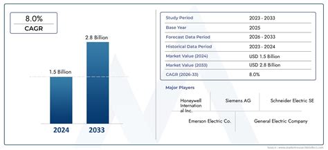 Scada Alarm Management Market Market Size And Projections