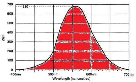 Lumens And The Luminosity Function Physics Forums