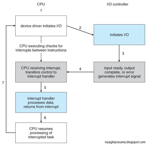 Inilah Manajemen Io Inputoutput Pada Sistem Operasi Inzaghis Blog Legacy