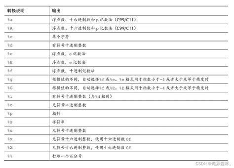 printf 和scanf 详解 阿里云开发者社区