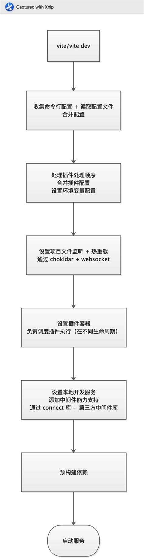 Vite 源码解读系列（图文结合） —— 本地开发服务器篇 编程成长之路 Segmentfault 思否