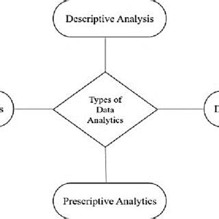 Types Of Data Analytics 6 Download Scientific Diagram