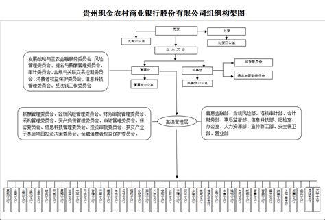 贵州织金农商银行组织架构图（新）