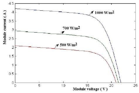 The I V Characteristic Of Pv Panel Download Scientific Diagram