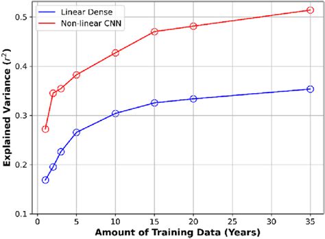 Fraction Of Explained Variance In Rainfall As A Function Of Training Download Scientific