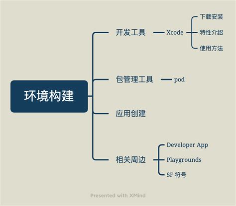 ios 开发第一弹 环境构建 靜言思之