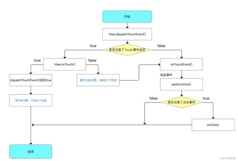 Android View体系android View 距离父容器高 Csdn博客