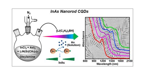 Inas Nanorod Colloidal Quantum Dots With Tunable Bandgaps Deep Into The Short Wave Infrared