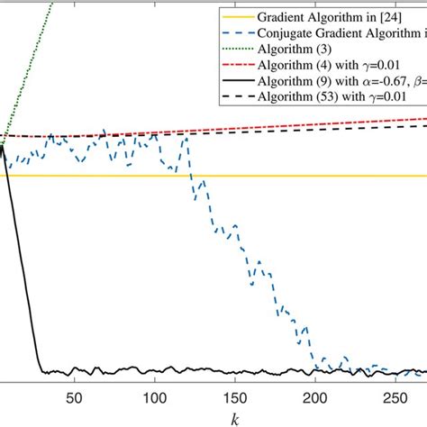convergence curves of different algorithms for example 3 download