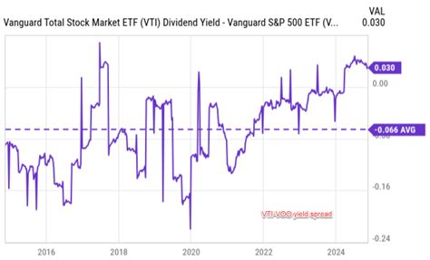 Vti Vs Voo You Need To Look At This Chart Nysearca Vti Seeking Alpha