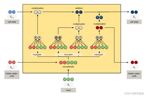 Lstm原理、参数介绍、keras实现lstm Add Units Csdn博客