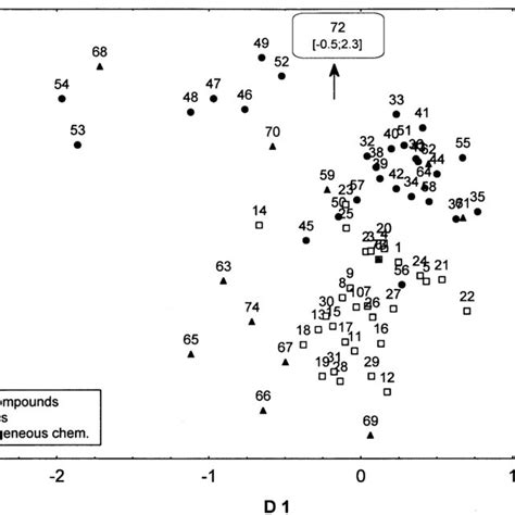 Results Of The Preliminary Data Exploration Multidimensional Scaling Download Scientific