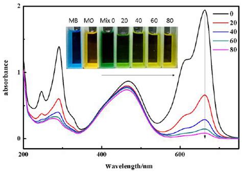Figure 1 From Mesoporous Structure Tio 2 Sio 2 Composite For Methylene