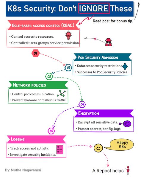 How To Protect Your K8s From Data Breaches Mutha Nagavamsi Posted On